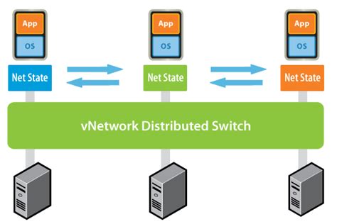 Vcpgeeks Virtual Distributed Switch And Vcenter Server Failure