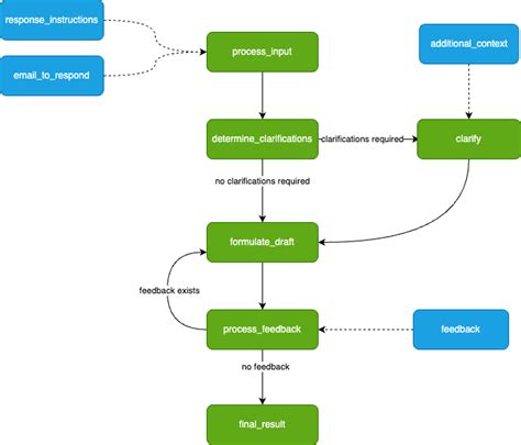using ipython jupyter magic commands to improve the notebook experience