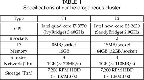 Table 1 From Holistic Vm Placement For Distributed Parallel