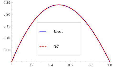 Graphs Of Exact And Approximate Solutions For Example 2 Download Scientific Diagram