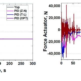 Comparison Of P And PI Controllers During Scenario A Displacement Download Scientific