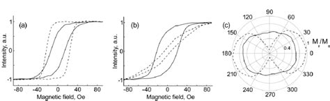 Hysteresis Loops Obtained By The Moke For Non Stressed Solid Lines Download Scientific
