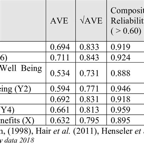 Ave Composite Reliability And R Square Download Scientific Diagram