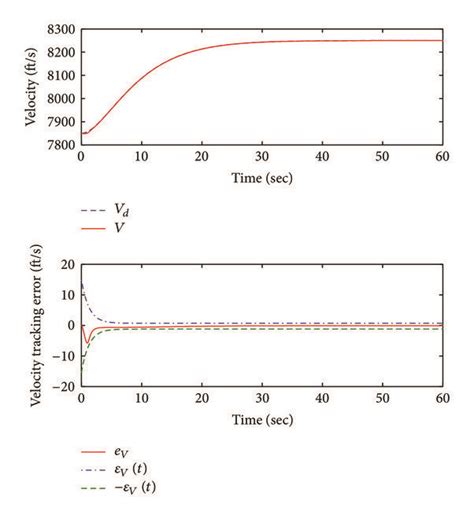 Velocity Tracking Performance Download Scientific Diagram