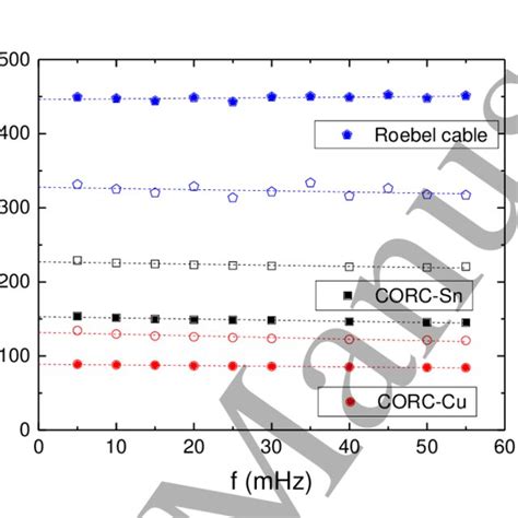 Ac Loss Of Corc ® And Roebel Conductors At Zero And 1 T Background Download Scientific Diagram