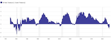 Implications Of An Inverted Yield Curve For US Bond Returns Seeking Alpha