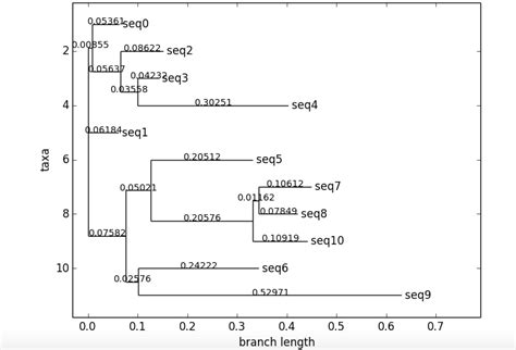 Python How Can I Apply Proportional P Distances Nucleotide Using
