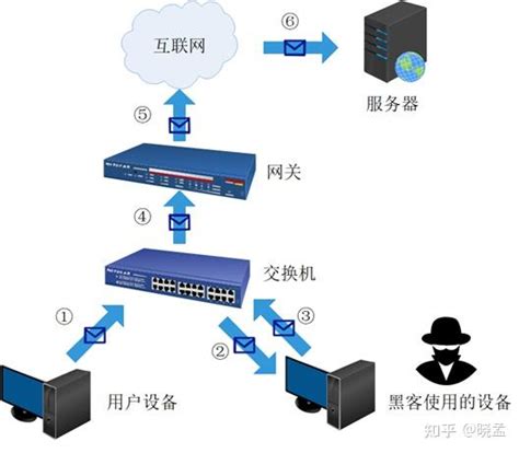 Python渗透测试实战笔记三：中间人攻击 Arp欺骗 知乎
