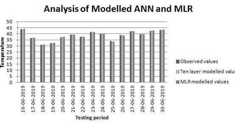 Graph Of Modelled Ann Mlr And Observed Values Download Scientific