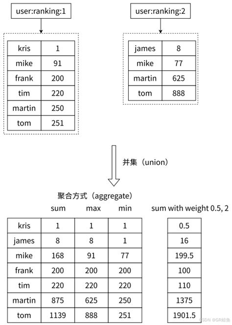 Redis存储⑥redis五大数据类型之 Zset Csdn博客 Redis存储⑥redis五大数据类型之 Zset Csdn博客