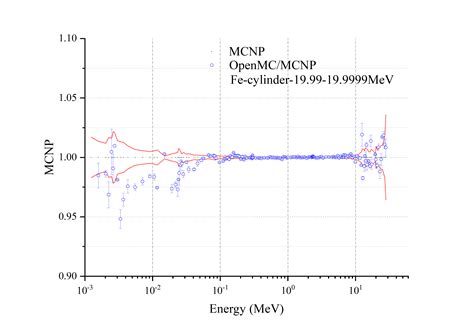 big difference between mcnp and openmc in neutron photon coupled