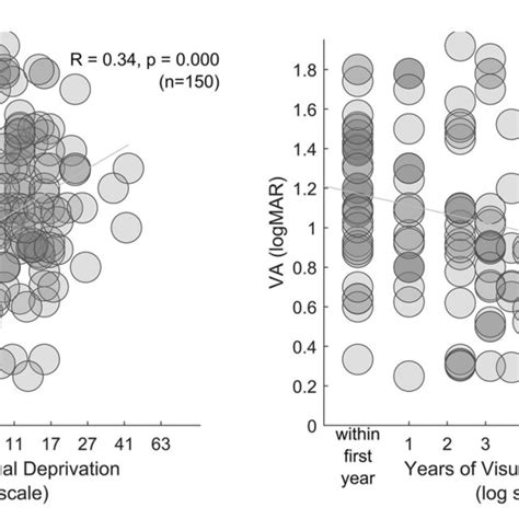 figure extent of visual deprivation in the left and middle subplots
