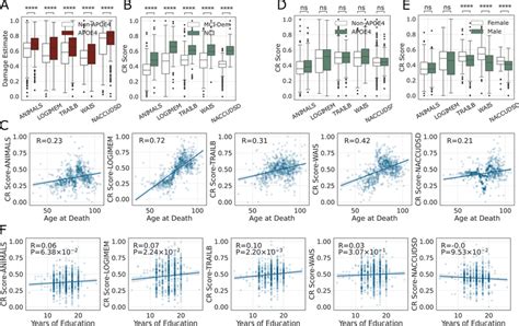 Correlations Among Cr Scores And Other Features A Stratification Of Download Scientific