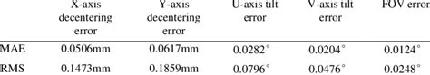 difference between the estimated misalignment value and the actual