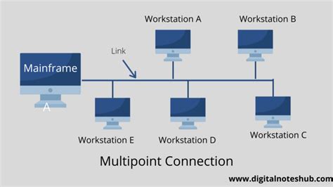 Network Topology Multipoint Topology Point To Point