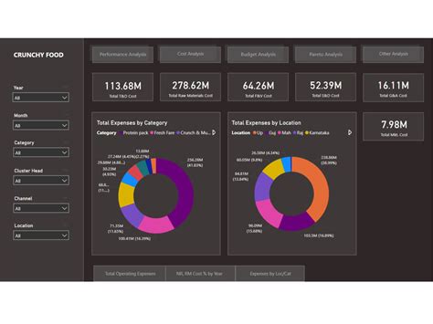 Dashboard Data Visualizations Featuring Actionable Insights Upwork