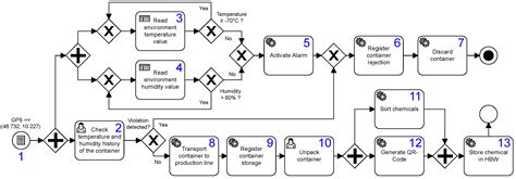 Bpmne4iot A Framework For Modeling Executing And Monitoring Iot