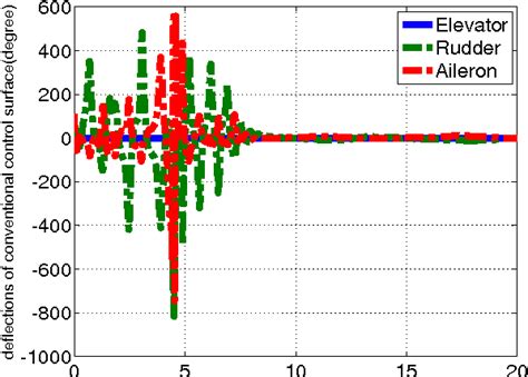 Figure 3 From Design Of Neural Network And Backstepping Based Adaptive Flight Controller For