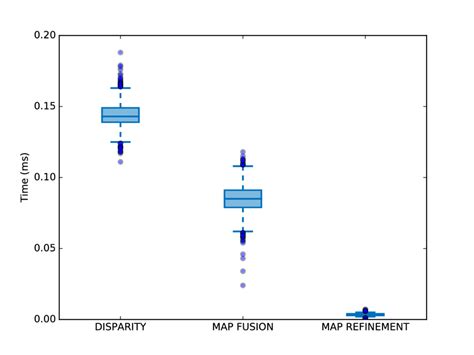 Computation Time Boxplots For The Main Steps Of Our Algorithm Boxes