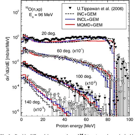 Figure 1 From Impact Of Nuclear Reaction Models On Neutron Induced Soft
