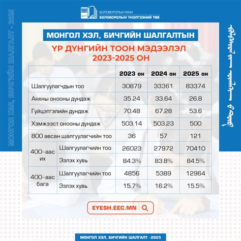 Монгол хэл бичгийн шалгалтын хариутай санал нийлэхгүй бол өргөдөл гаргаж хянах боломжтой