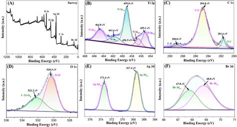 High Resolution Xps Spectra Of The Agbr Ti3c2 Tio2 40 Full Spectrum