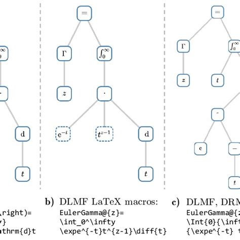 expression trees rendered for mathml input obtained from converting