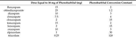 Benzo Equivalency Table
