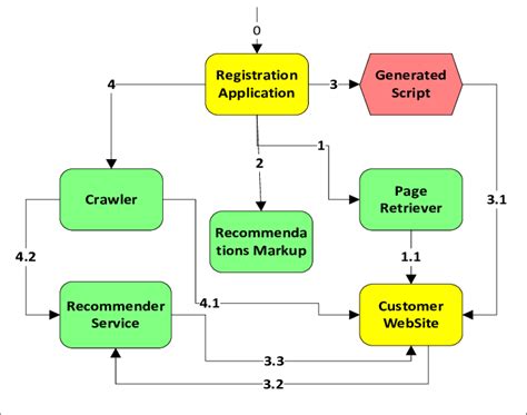 Presents The Integration Process And The Workflow Among The Modules Download Scientific