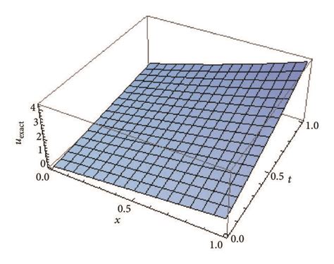 graph of the exact solution for example 4 download scientific diagram