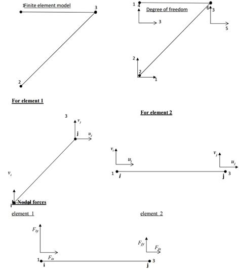 truss element or spar element or link element
