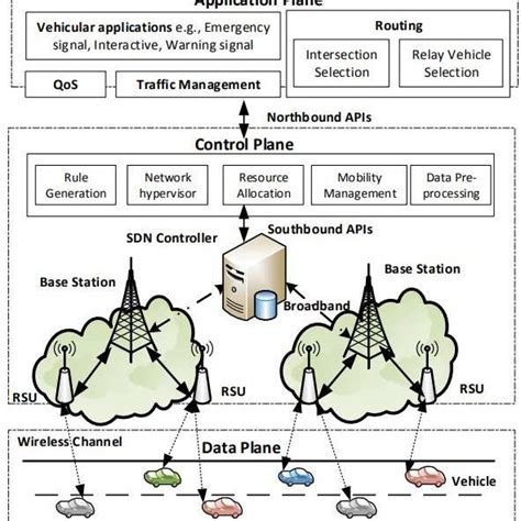Proposed Layered Architecture Download Scientific Diagram