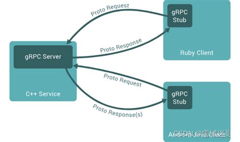 在 C和aspnet Core中创建 Grpc 客户端和服务器c Grpc Csdn博客