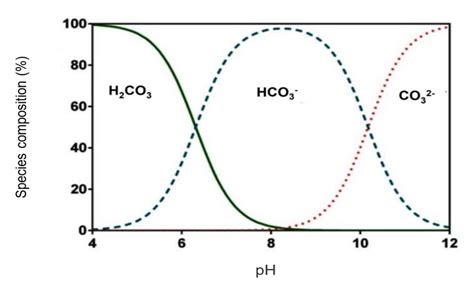 Water Alkalinity Cropaia