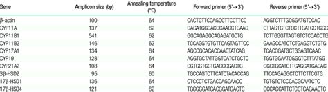 Conditions For Quantitative Reverse Transcriptase Polymerase Chain