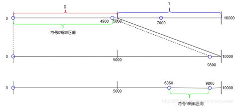 算术编码的基本概念 csdn博客