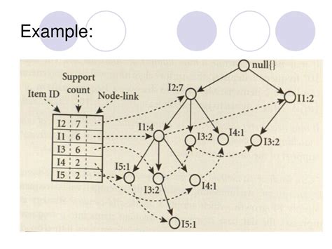 Ppt Frequent Itemset Mining Methods Powerpoint Presentation Free Download Id341628