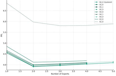 Mixtral Update On Perplexity Testing Adding An Expert Only Improves Quality For Q2k Using