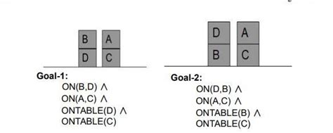 B Consider The Following Block World Problem