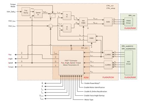 field oriented control can be easy for electric motors says ti