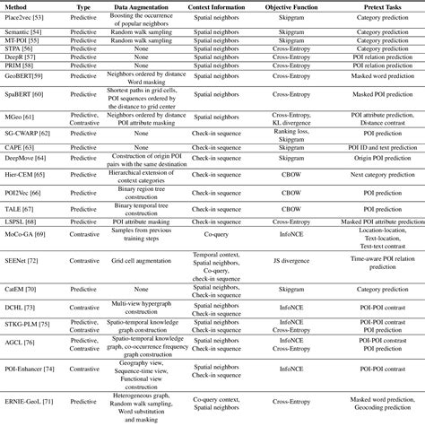 Table 1 From Self Supervised Representation Learning For Geospatial