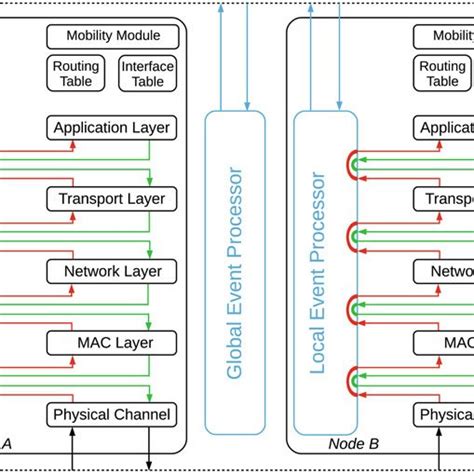 2 Ase Architecture With Two Enhanced Network Nodes Download Scientific Diagram