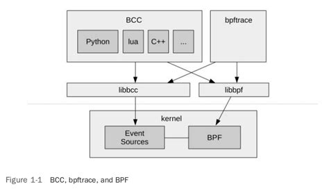 bpf 系统接口 与 libbpf 示例分析 ebpf基础知识 part2 mark 的滿紙方糖言