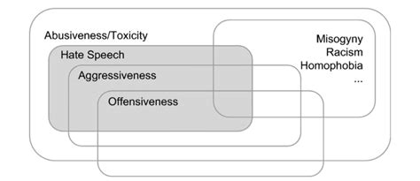 Relation Between Hate Speech And Related Concepts Source 31 Download Scientific Diagram