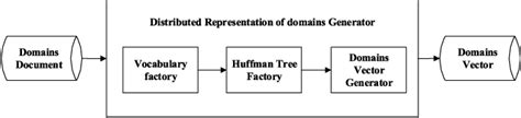 Figure 4 From A Domain Embedding Model For Botnet Detection Based On Smart Blockchain Semantic