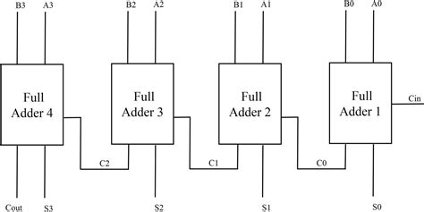 A New Coplanar Design Of A 4‐bit Ripple Carry Adder Based On Quantum