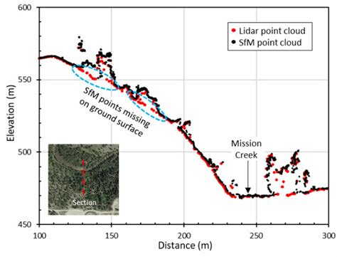 Shows A Cross Section Through Dems Produced From The Lidar And Sfm