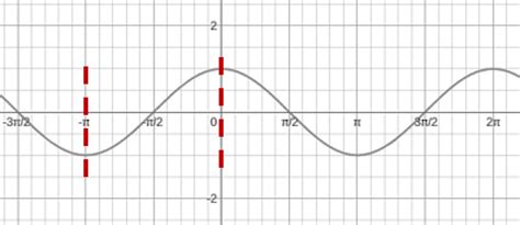 find the largest interval containing x pi 2 on which the quizlet
