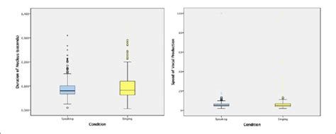 Mean Duration Of Nucleus Left And Speed Of Vocal Production Right