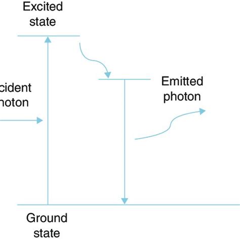 13 Schematic Representation Of A Principle Of Photoluminescence Pl